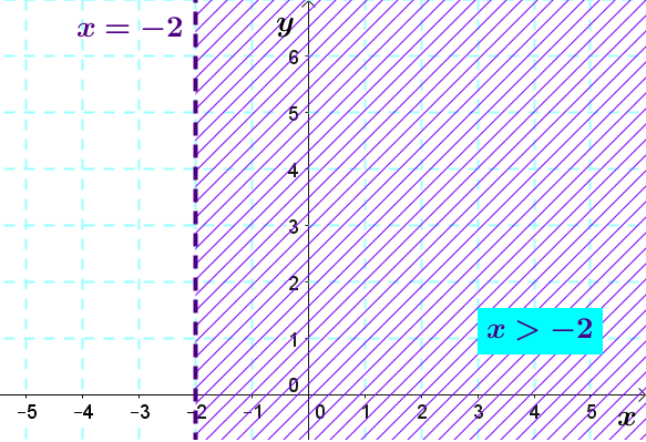 Le demi-plan et l'ensemble-solution | Alloprof