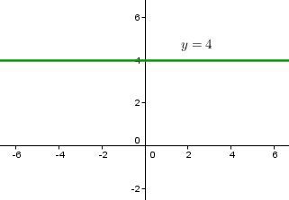 Zero- and First- Degree Polynomial Functions (Linear) | Secondaire ...