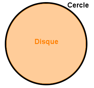 Les cercles et les disques | Secondaire | Alloprof