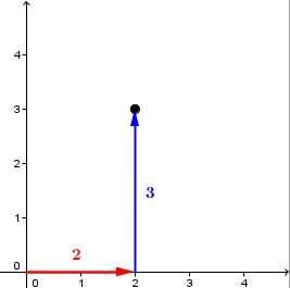 Le plan cartésien | Secondaire | Alloprof
