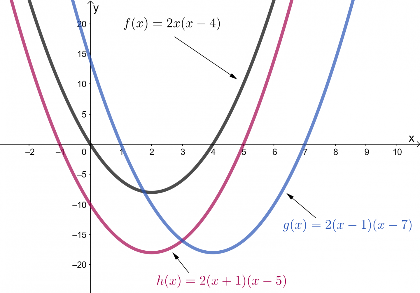 The Role of Parameters in a Quadratic Function | Secondaire | Alloprof