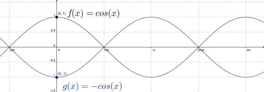 The Role Of Parameters In A Cosine Function Secondaire Alloprof