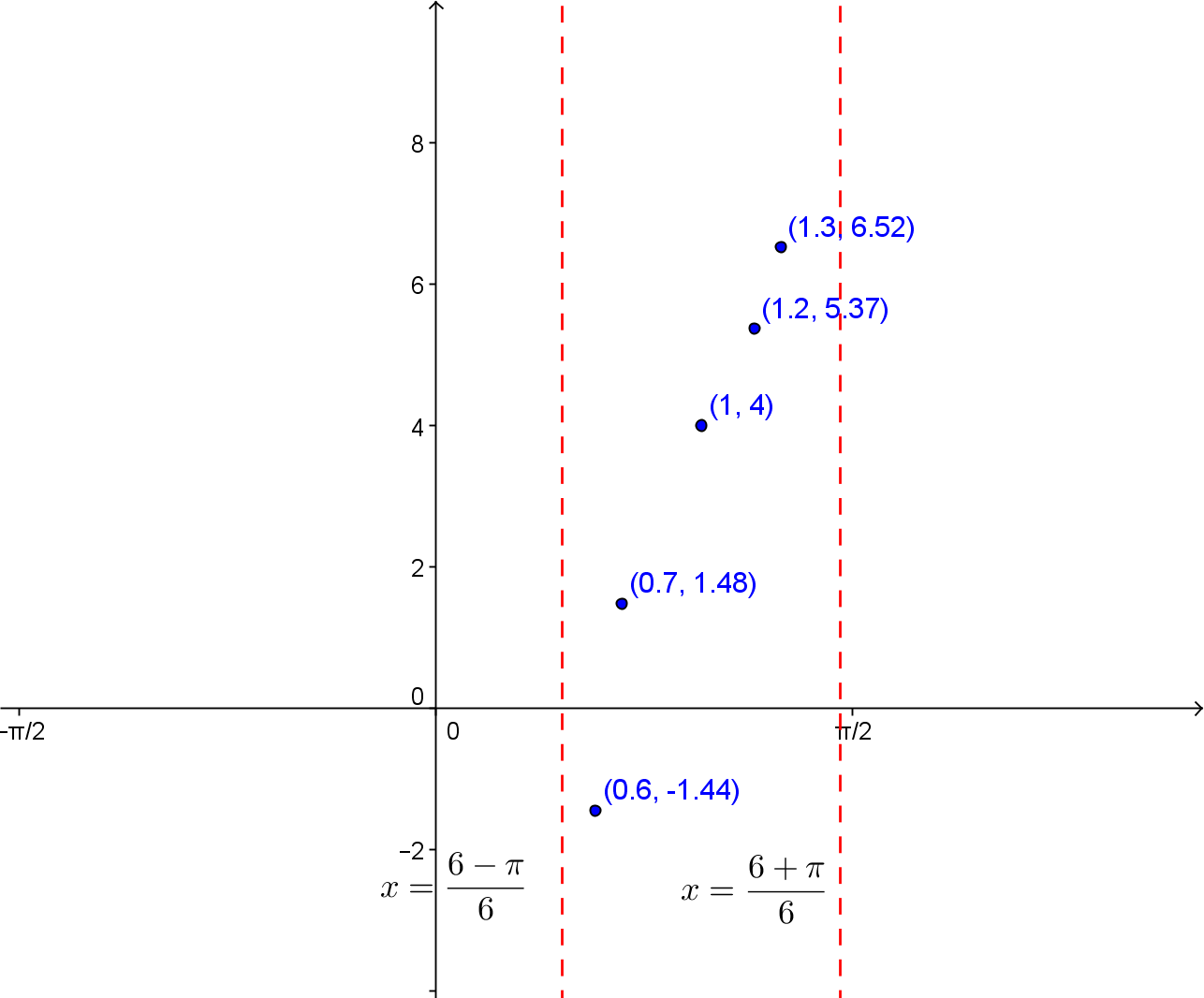 Graphing a Tangent Function | Secondaire | Alloprof