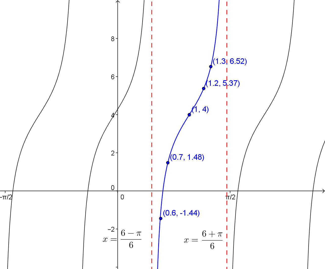 Graphing a Tangent Function | Secondaire | Alloprof