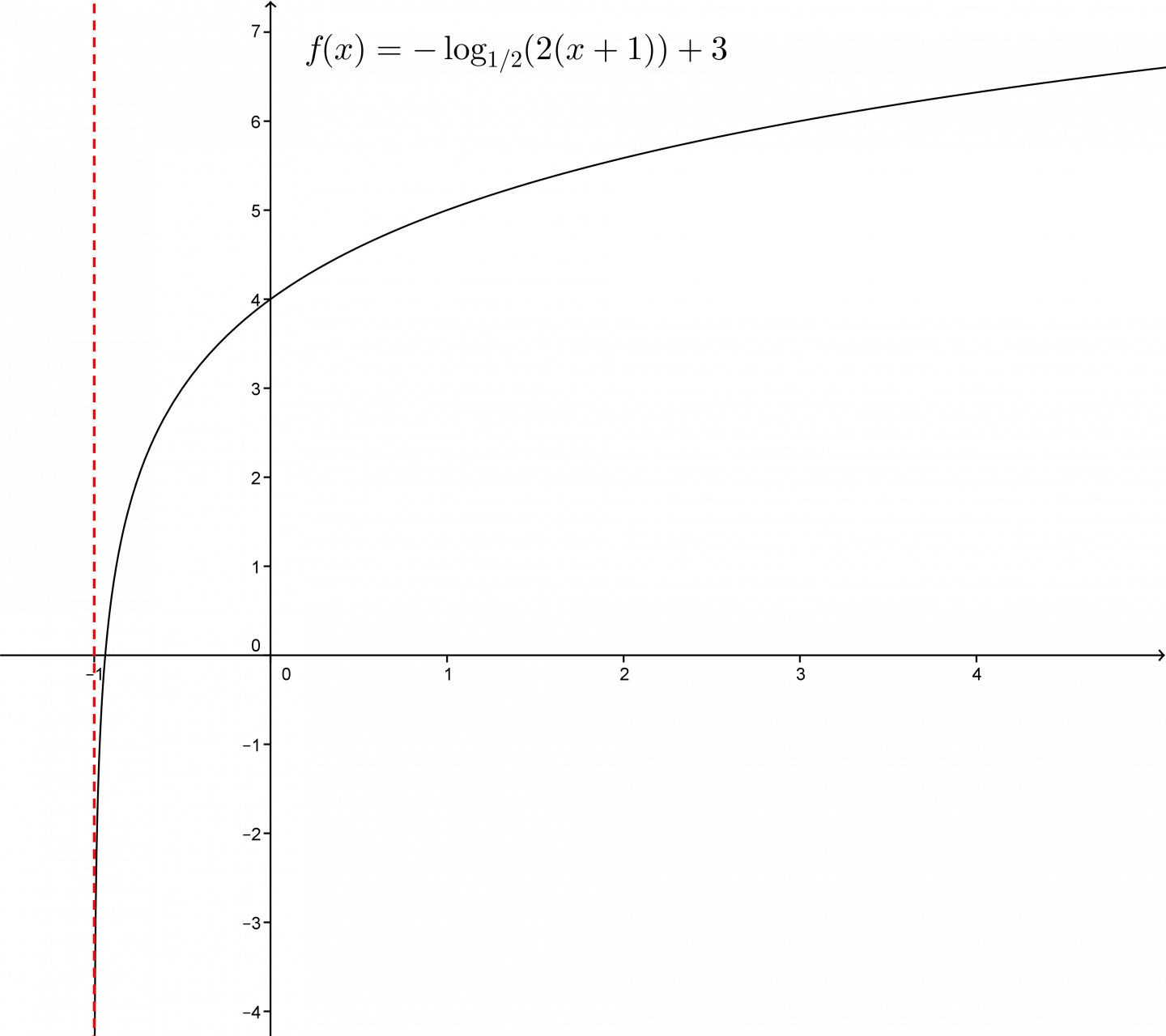 Les propriétés de la fonction logarithmique | Alloprof