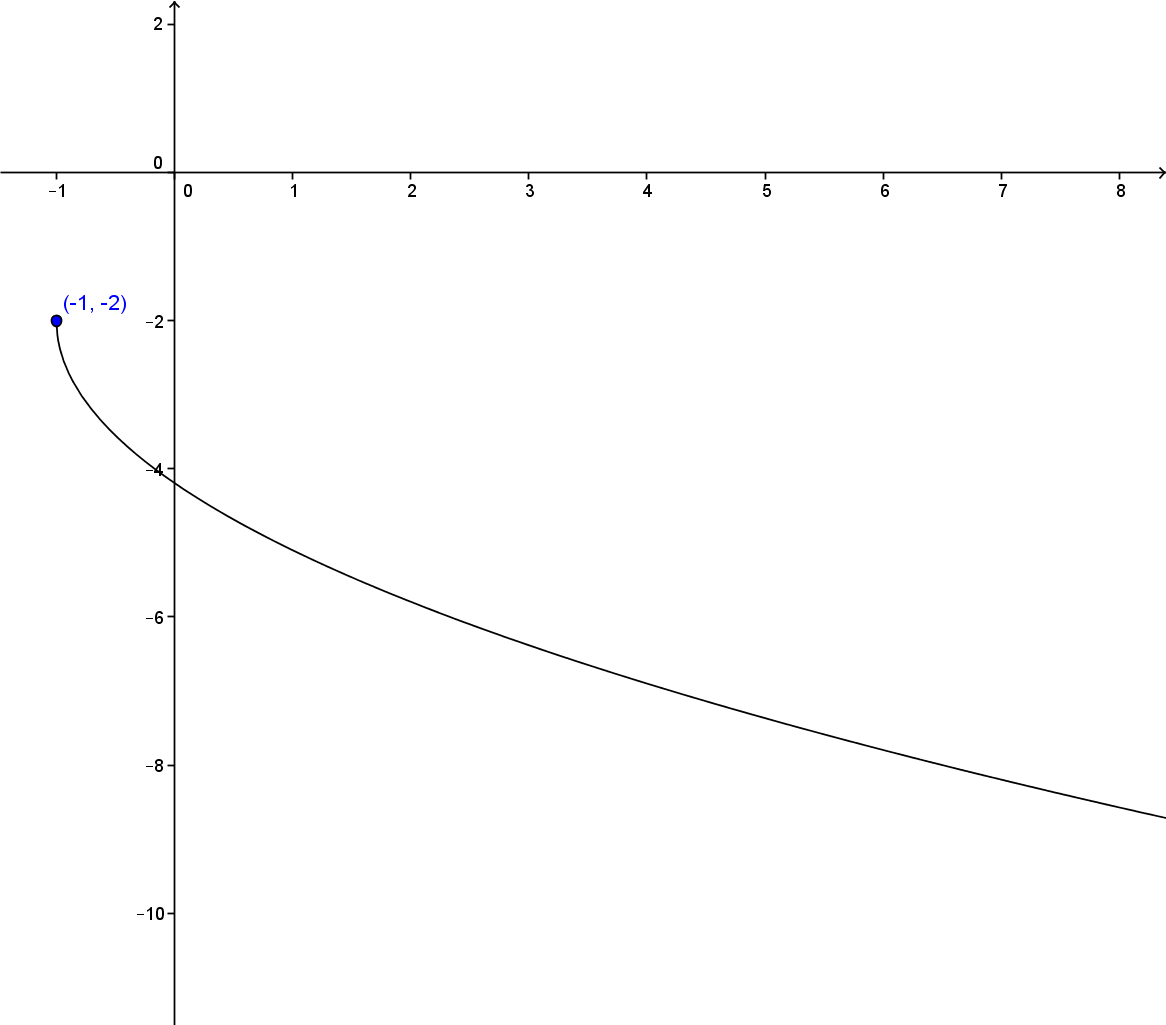The Properties of the Square Root Function | Secondaire | Alloprof