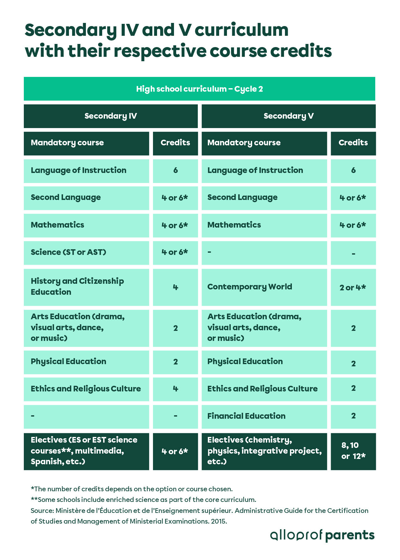 High School Credits What Students Need To Graduate Alloprof High School Credits What Students Need To Graduate Alloprof