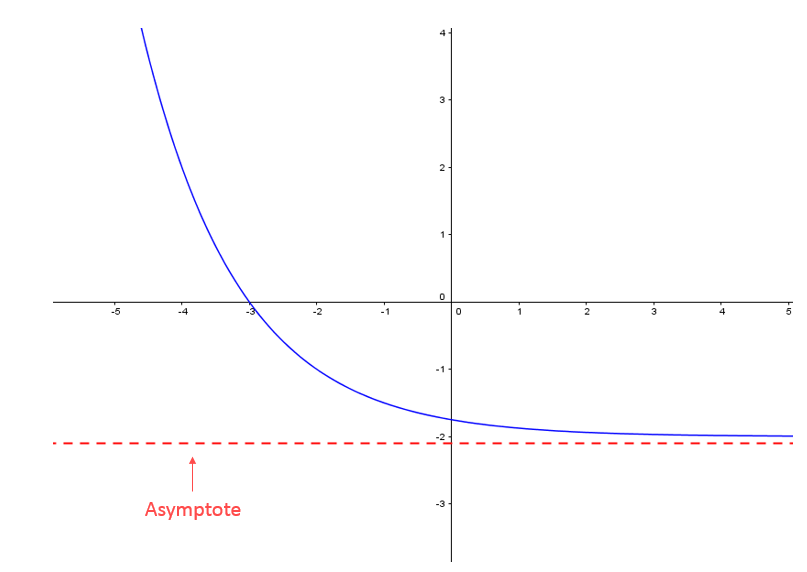 The Properties of Functions | Secondaire | Alloprof