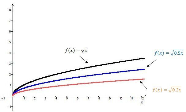 The Role of the Parameters in the Square Root Function | Secondaire ...