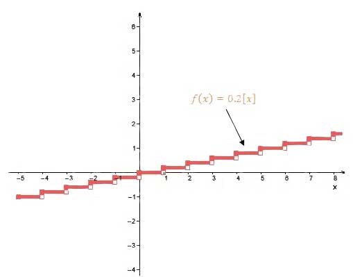 The Role of the Parameters in a Step Function (Greatest Integer ...