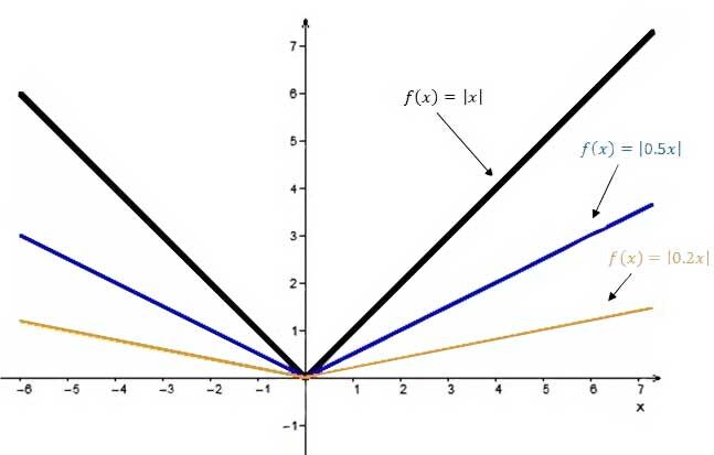 The Role of the Parameters in an Absolute Value Function | Secondaire ...