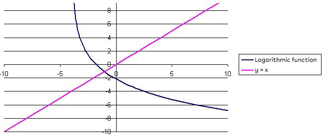 The Inverse of the Logarithmic Function | Secondaire | Alloprof