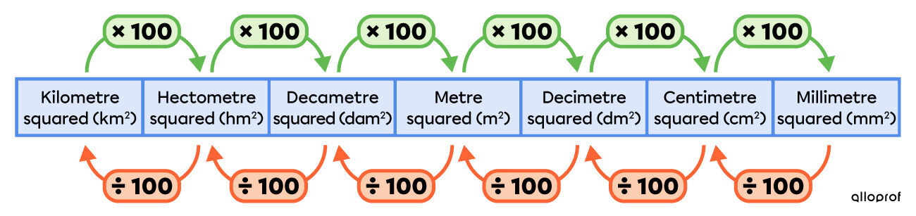 Units for Measuring Area and Their Conversion | Secondaire | Alloprof