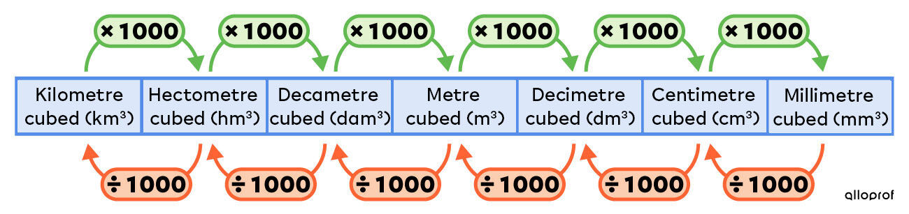 Units for Measuring Volume and their Conversion | Secondaire | Alloprof
