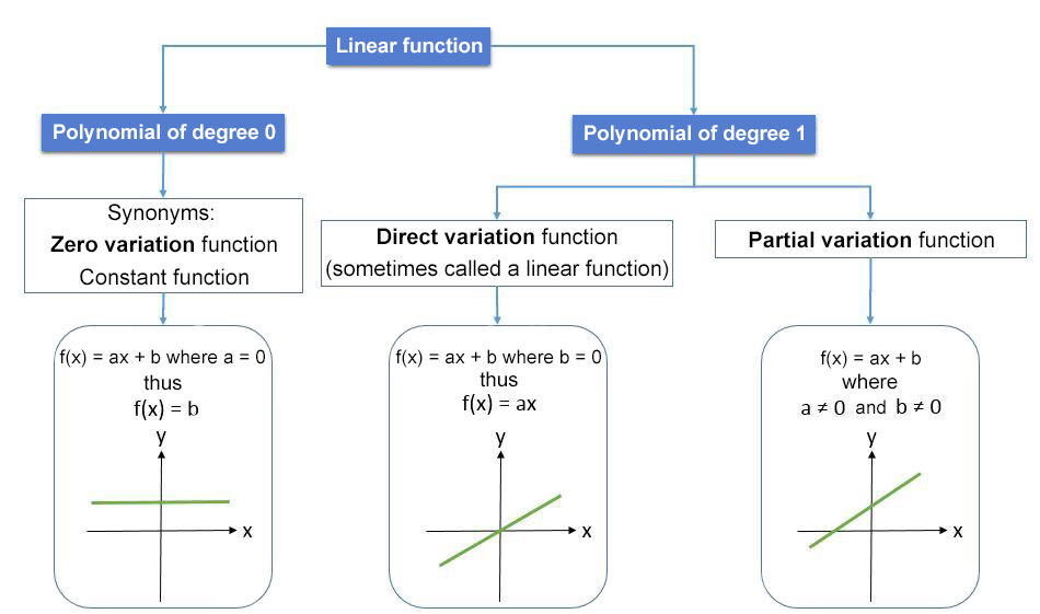 Zero- and First- Degree Polynomial Functions (Linear) | Secondaire ...