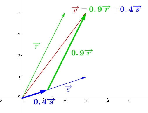 Linear Combination of Vectors | Secondaire | Alloprof
