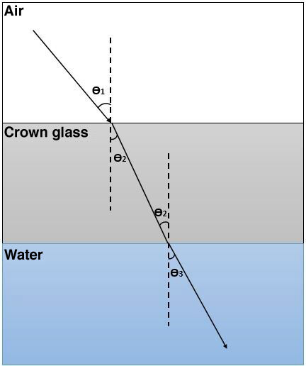 Refraction | Refractive Index | Definition and Examples