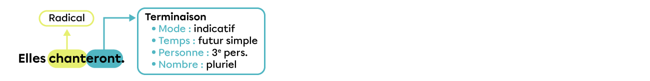 Le verbe | Secondaire | Alloprof