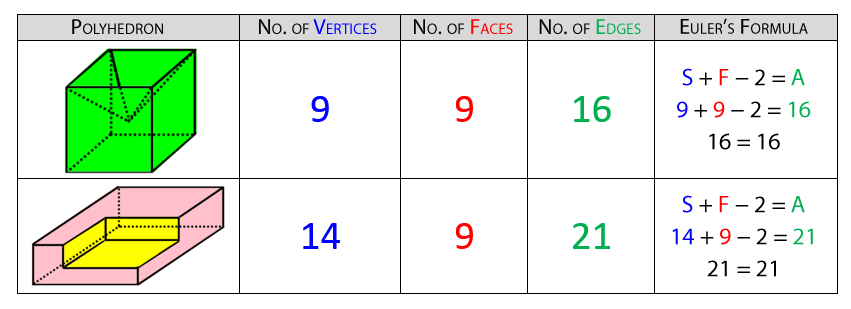 Euler's Theorem | Secondaire | Alloprof