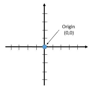 The Cartesian Plane | Secondaire | Alloprof