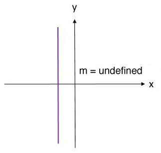 The Slope of a Line | Secondaire | Alloprof
