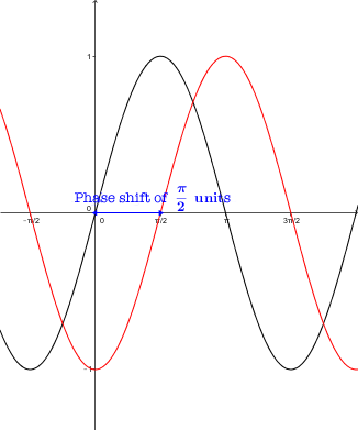 Trigonometric Functions | Secondaire | Alloprof