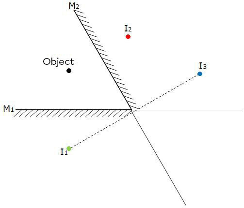 Plane Mirrors | Secondary | Alloprof