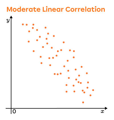 The Linear Correlation Coefficient | Secondaire | Alloprof