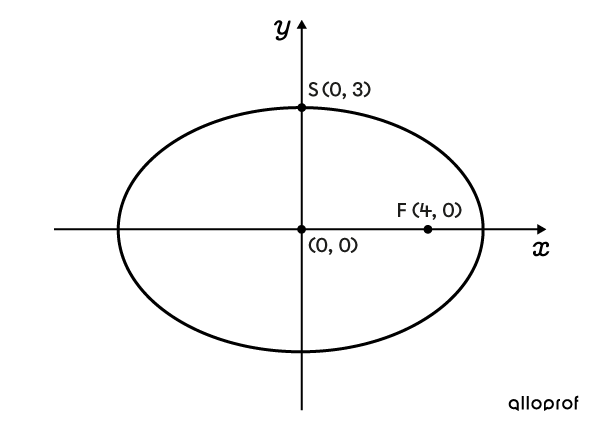 L'ellipse (conique) | Secondaire | Alloprof