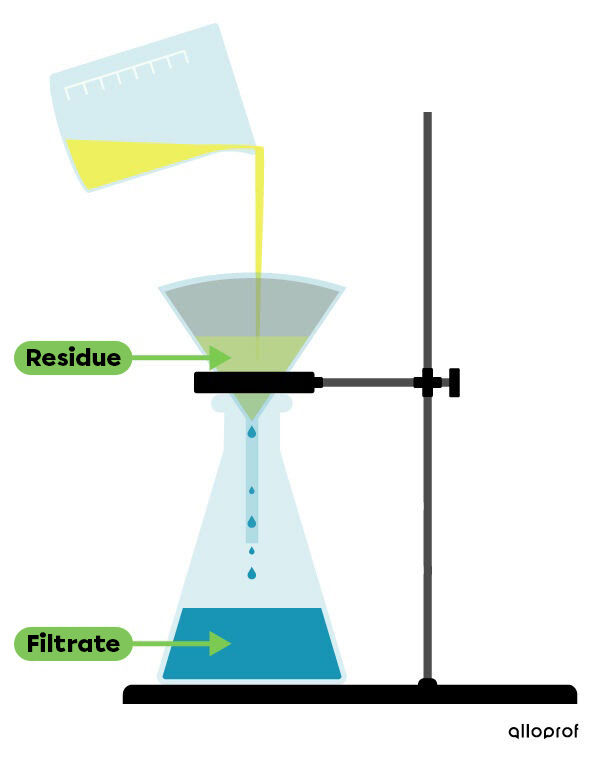 Mixture Separation Techniques (Theory) | Secondaire | Alloprof