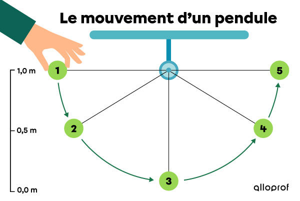 L'énergie potentielle gravitationnelle et l'énergie cinétique | Secondaire | Alloprof