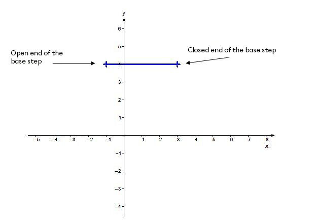 Graphing a Step Function (Greatest Integer Function) | Secondaire ...