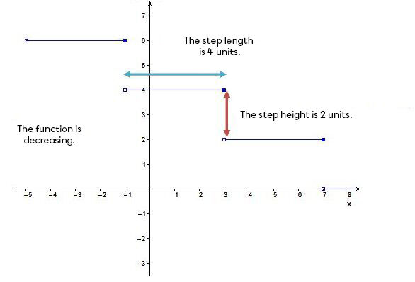 Graphing a Step Function (Greatest Integer Function) | Secondaire ...