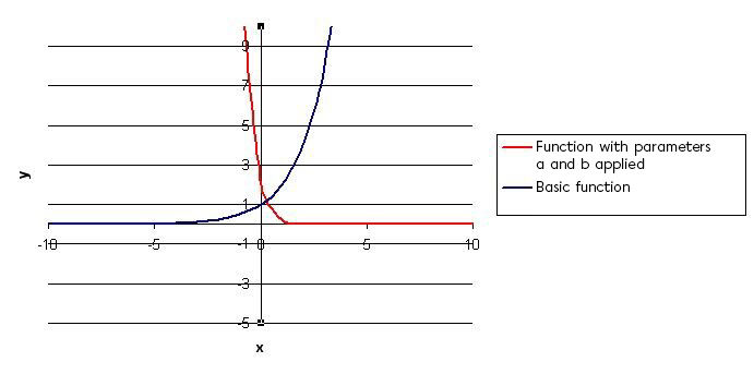 Graphing an Exponential Function | Secondaire | Alloprof