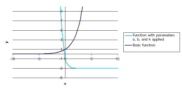 Graphing an Exponential Function | Secondaire | Alloprof
