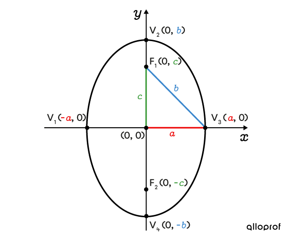 Ellipse (Conic) | Secondaire | Alloprof