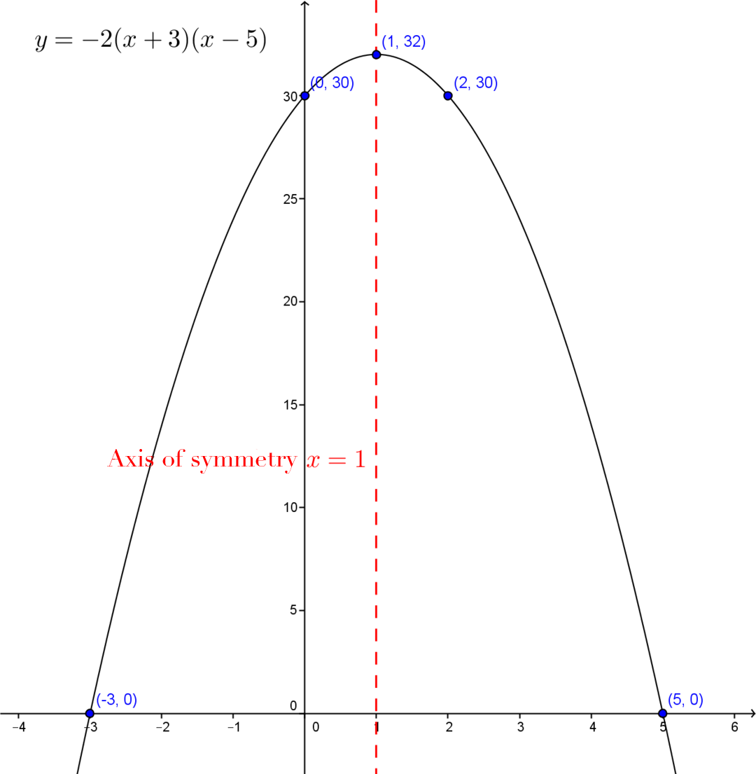 Graphing a Quadratic Function | Secondaire | Alloprof