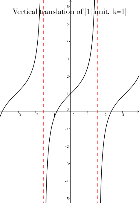 The Tangent Function | Secondaire | Alloprof