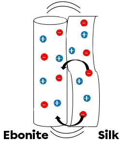 Static Electricity | Secondaire | Alloprof