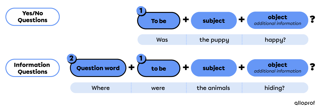Simple Past | Secondaire | Alloprof