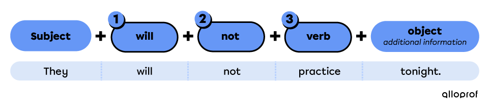 Simple Future | Secondaire | Alloprof