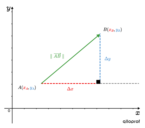 Les composantes d'un vecteur | Secondaire | Alloprof