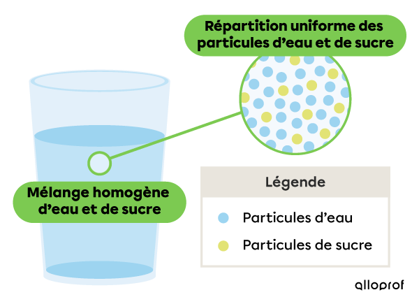 Les mélanges | Secondaire | Alloprof
