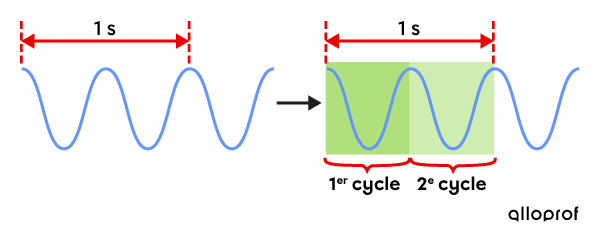 Les caractéristiques d'une onde | Secondaire | Alloprof