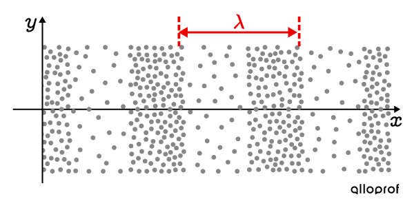 Les caractéristiques d'une onde | Secondaire | Alloprof