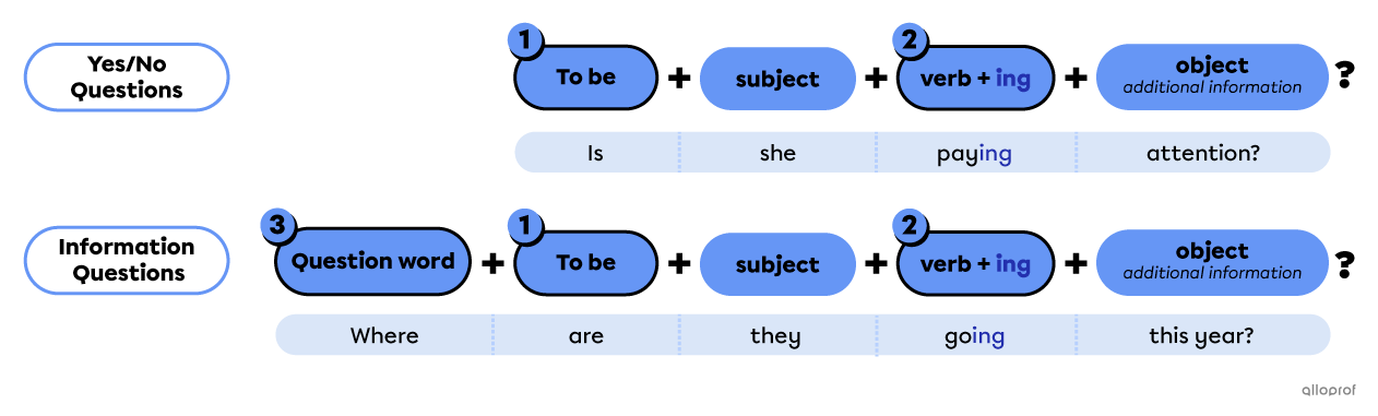 Present Continuous (Present Progressive) | Secondaire | Alloprof