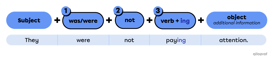 Past Continuous (Past Progressive) | Secondaire | Alloprof