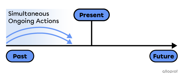 Past Continuous (Past Progressive) | Secondaire | Alloprof