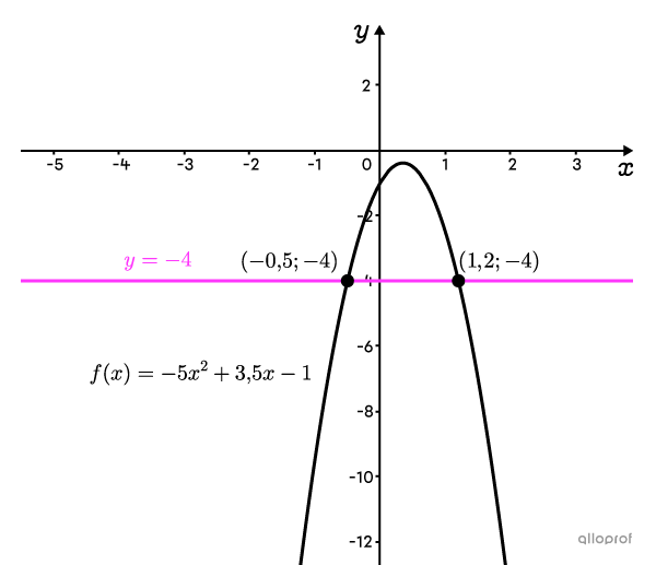 La formule quadratique | Secondaire | Alloprof