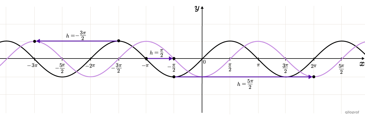 The Sine Function | Secondaire | Alloprof